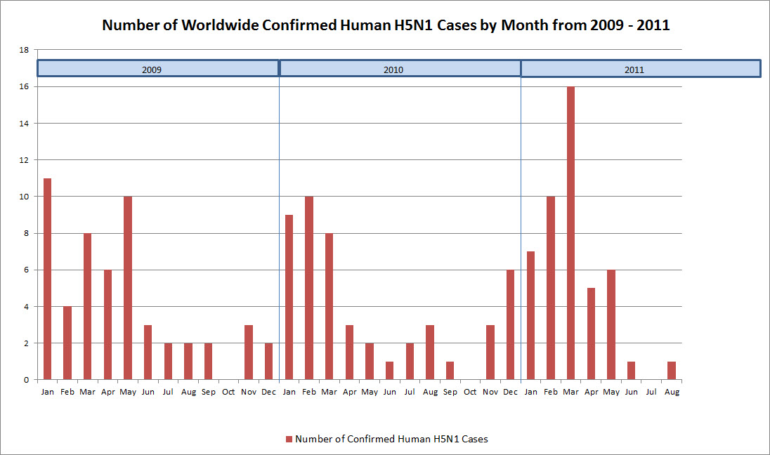 How Dangerous is Bird Flu (H5N1) to Global Public Health? Part 1 (Feb ...