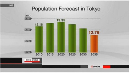 Japan - Tokyo's population expected to peak in 2020: estimate ...