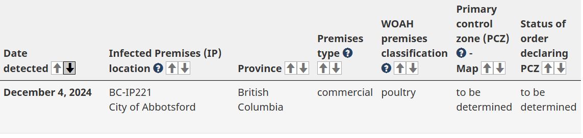 Canada - British Columbia: Avian Influenza in Poultry 2024-25 ...